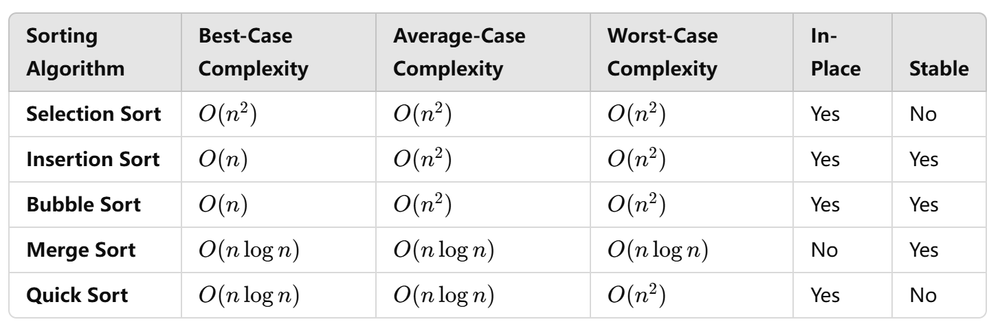 Week 9: Searching and Sorting (Ideas) | CS300-Final-Exam-Review